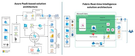 differences between real time intelligence and comparable azure solutions microsoft fabric