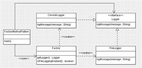 Factory Method Design Pattern In Java By Example