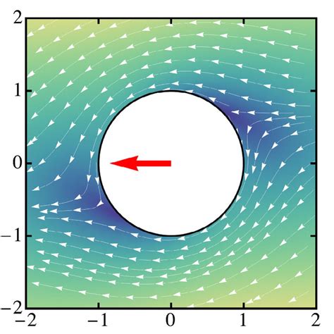 The 2d Flow Fields A Around A Ps Disk Forˆηforˆ Forˆη O ¼ −ˆ η E