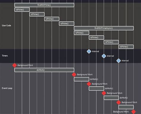 Practical Guide To Not Blocking The Event Loop Rwebdev