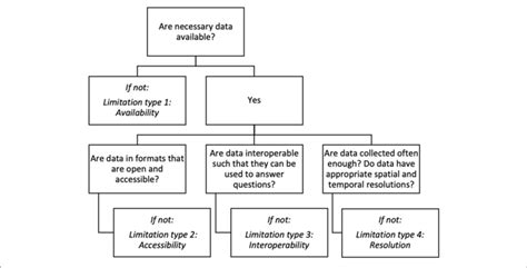 Types Of Data Limitations Download Scientific Diagram
