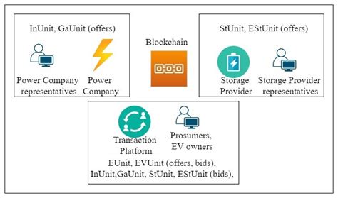System Participants Download Scientific Diagram