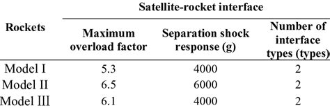 Statistic Of The Satellite Rocket Interface Download Scientific Diagram