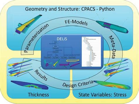 Structural Design Process Download Scientific Diagram