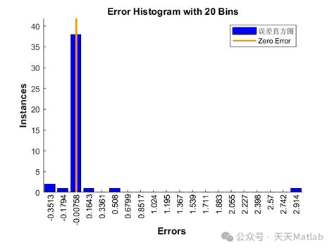 【ssa Grnn回归预测 】 Matlab实现ssa Grnn麻雀算法优化广义回归神经网络多变量回归预测 Csdn博客