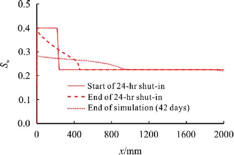 Evolution Of Water Saturation Profile For Shut In Pre Flowback In