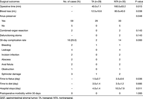 Surgical And Postoperative Outcomes Regarding Rectal Gist Download