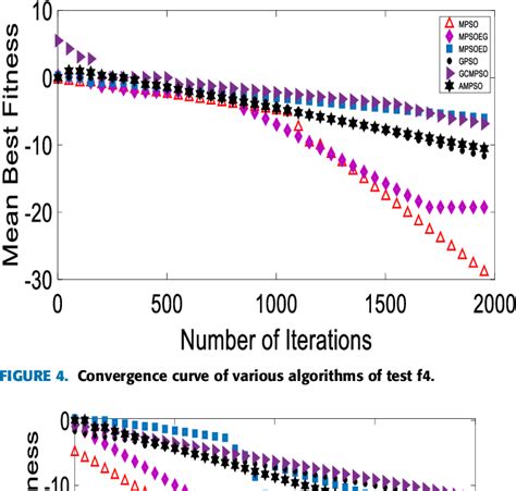 Figure 1 From A Hybridized Optimal Algorithm For Multimodal Optimal