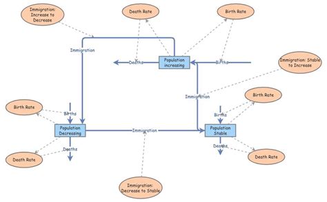 Clone Of Clone Of Density Independent Population Model Insight Maker