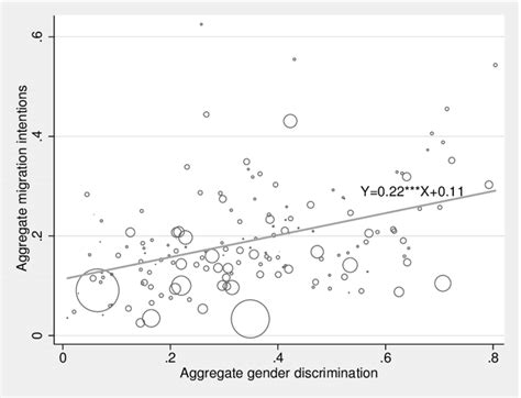 Aggregate Perceived Gender Discrimination And Intentions To Migrate
