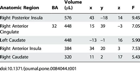 Brain Regions That Show A Significant Interaction Between Sex And Download Scientific Diagram