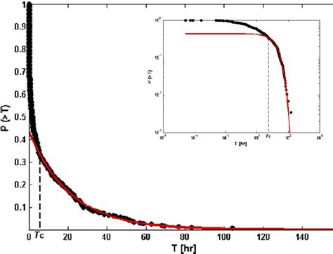 Log Log Plot Of The Inter Event Times Cumulative Distribution For The