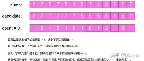 Boyer Moore摩尔投票算法多数元素 知乎