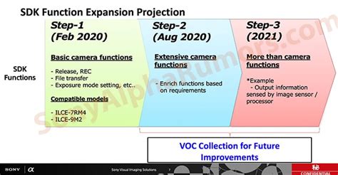 Sony Sdk Roadmap Leaked Sonyalpharumors