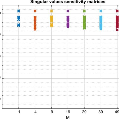 singular values of sensitivity matrix uxn documentclass[12pt]{minimal