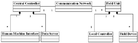 Class Diagram For A General SCADA System Modern SCADA Systems Are Download Scientific Diagram