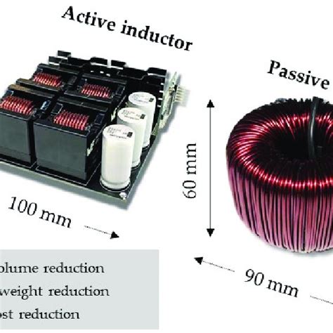 Frequency Response Of Different Core Inductors Download Scientific