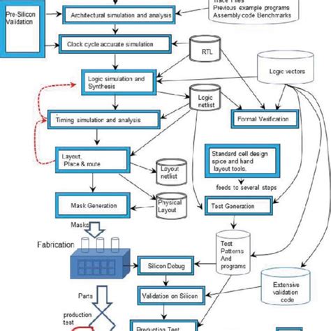An Example Chip Design Flow With Several Eda Tools Download