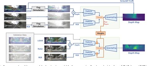 Figure 1 From Robust Depth Estimation In Foggy Environments Combining Rgb Images And Mmwave