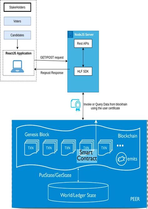 Architecture Of The Proposed System Download Scientific Diagram