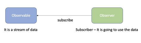 A Comprehensive Guide To Understanding Javascript Observables