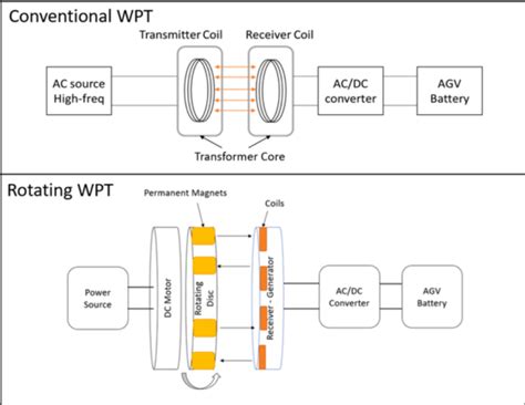 Rotating Wireless Power Transfer A New Wireless Charging Topology