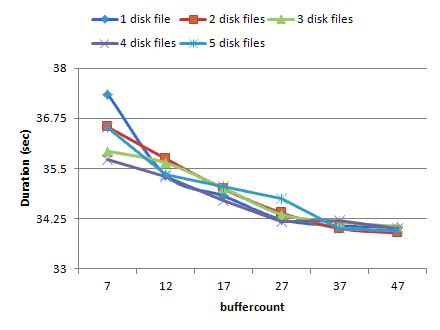 Options To Improve SQL Server Backup Performance