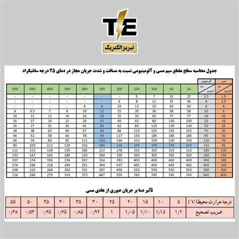 سیم افشان ۱۶×۱ بسته ۱۰۰ متری کد ۵۰۹ تبریز الکتریک