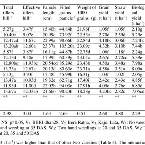 Interaction Effect Of Variety And Weeding Regime On Yield And Yield Download Scientific Diagram