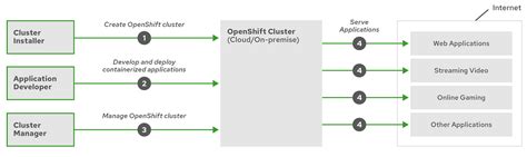 Single Virtual Server Instance Deployment Of Ocp 4x On Ibm Cloud Vpc Gen 2 By Epradeep Medium