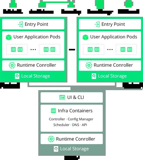 Effortless Kubernetes Cluster Deployment Pay Per Usage PaaS In