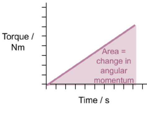 3 11 1 Rotational Dynamics Flashcards Quizlet