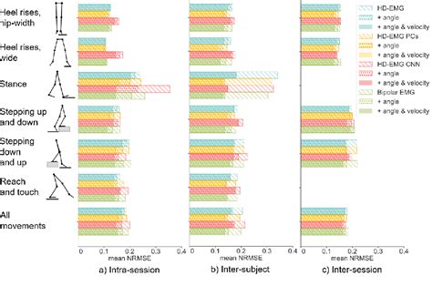 Figure 5 From Influence Of Input Features And Emg Type On Ankle Joint Torque Prediction With