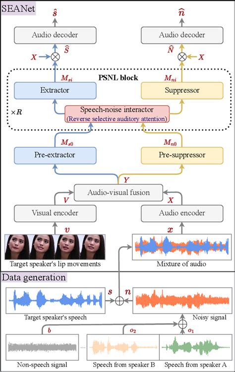 Figure 11 From Audio Visual Target Speaker Extraction With Reverse Selective Auditory Attention