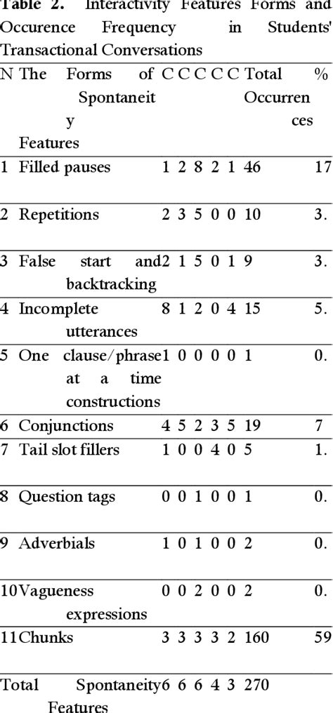 table 2 from the realization of spontaneity and interactivity features