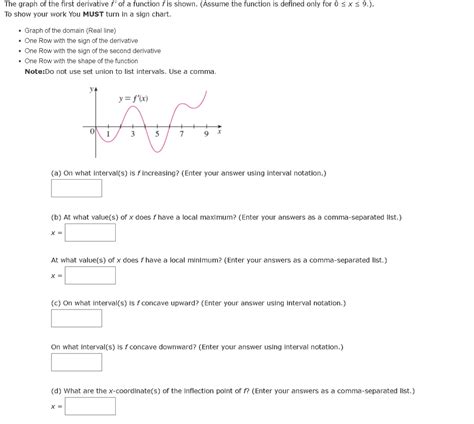 Solved The Graph Of The First Derivative F′ Of A Function F