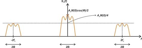 Demodulating Double Sideband Am Signals Technical Articles