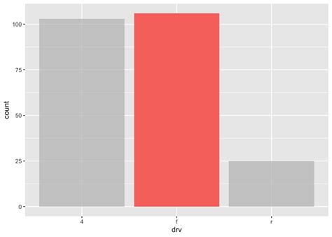 Graphics In R With Ggplot Stats And R