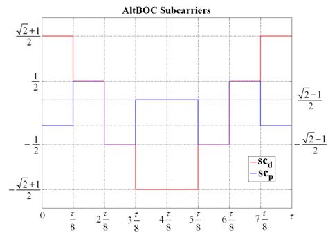 Altboc Modulation Navipedia