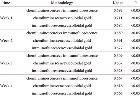 Consistency Analysis Of Three Methods For Detecting Sars Cov 2 Igg At Download Scientific
