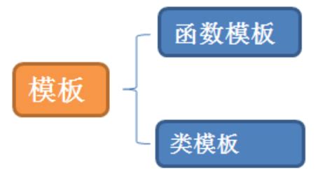 c ——函数模板初阶 c 模板函数两个不同类型的参数 csdn博客