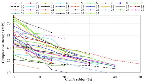 Variation Of Compressive Strength Of SCC Made With Different Download Scientific Diagram