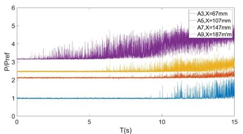 Dimensionless Pressure Oscillation Curve Of The Pressure Sensor When