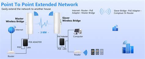 Point To Point Starlink Internet Outdoor Long Range Transmission For Gen 3 Router