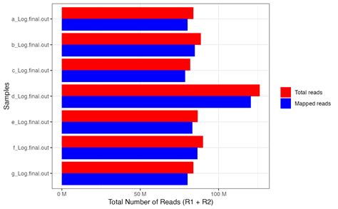 Visualise Alignment Stats In A Bar Plot Get Star Align Log Summary