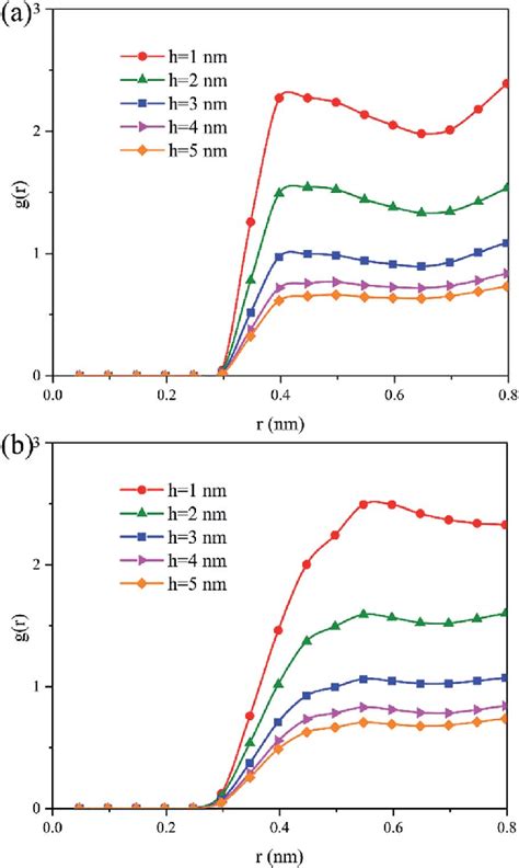 Com Rdfs For A Cations And B Anions Around The Carbon Atoms Of A