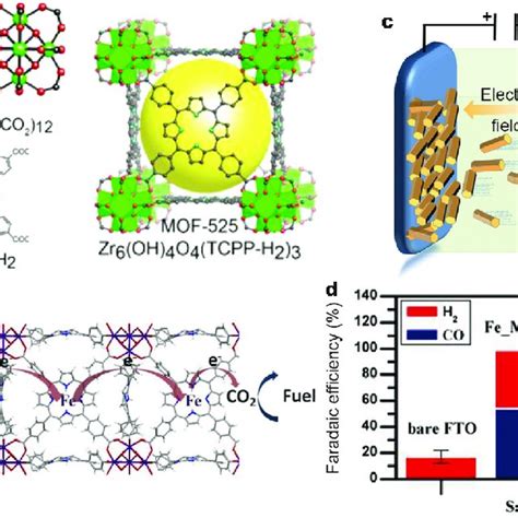 A Co Metalated Tcpp Units B Illustration Of The 3d Mof Assembly A Co Metalated Tcpp Units B Illustration Of The 3d Mof Assembly