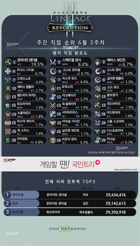 리니지 2 레볼루션 공식 커뮤니티 메카 랭킹 리니지2 레볼루션 최강 서버로 우뚝 선 ‘바츠 Netmarble Forums