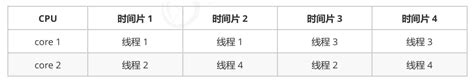 并行与并发concurrent和parallel Csdn博客
