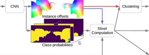 Instance Stixel Pipeline Applied To A Rgb And Disparity Input Image